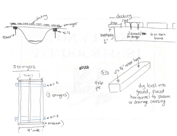 Bridge Building 101 - Triangle Land Conservancy